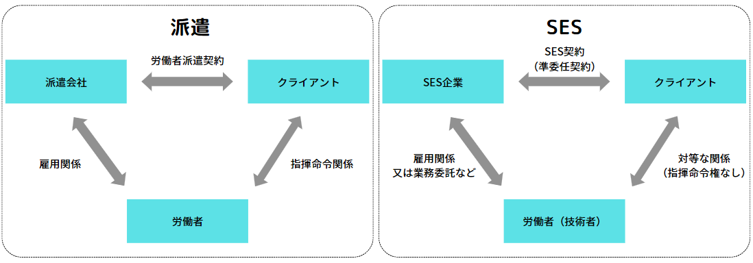 SESとSIerの違いとは？それぞれの定義や役割の違いを解説 – レバテック|エンジニア&クリエイターの採用情報サイト