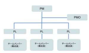 PMとPLの違いは？プロジェクト成功に導く管理体制を解説 - レバテック|エンジニア&クリエイターの採用情報サイト